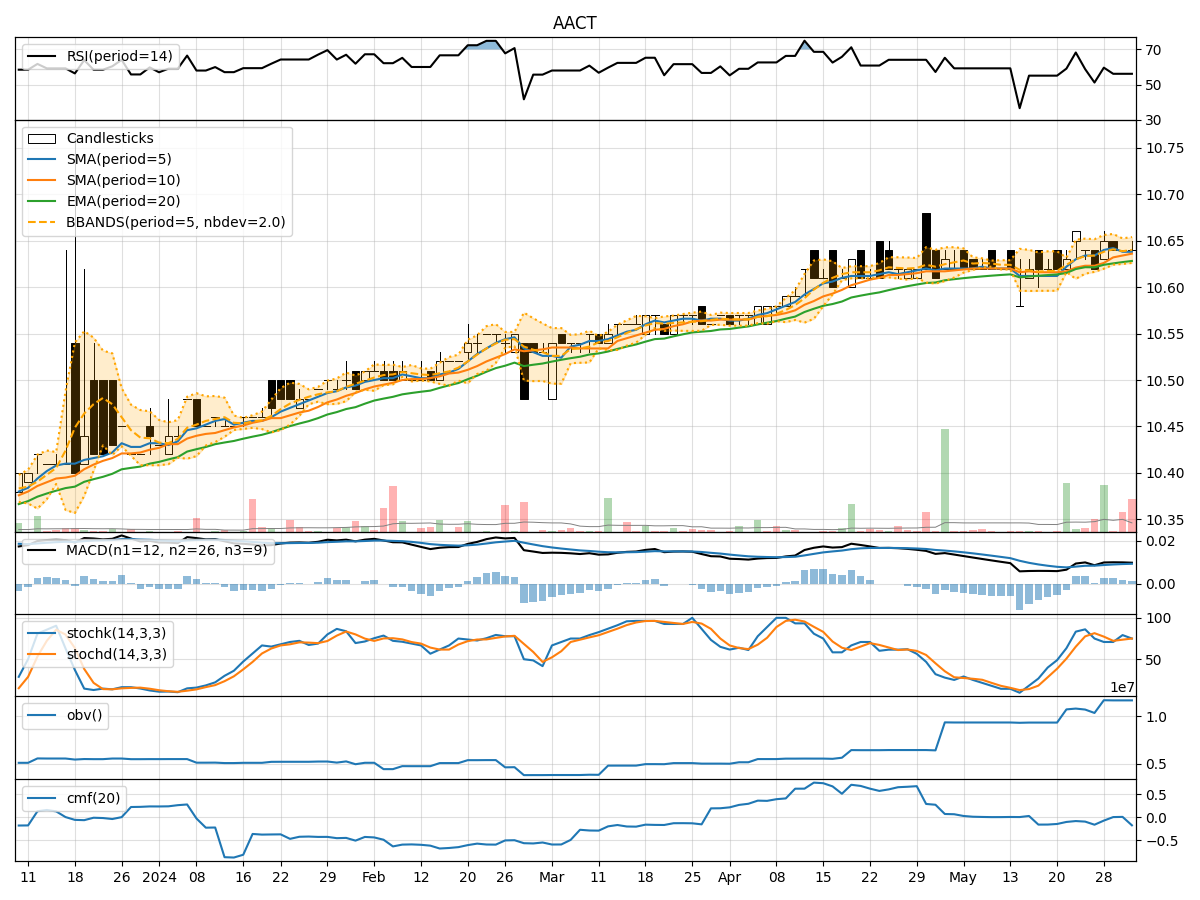 Ares Acquisition Corporation II Class A (AACT) Technical Analysis: Key ...