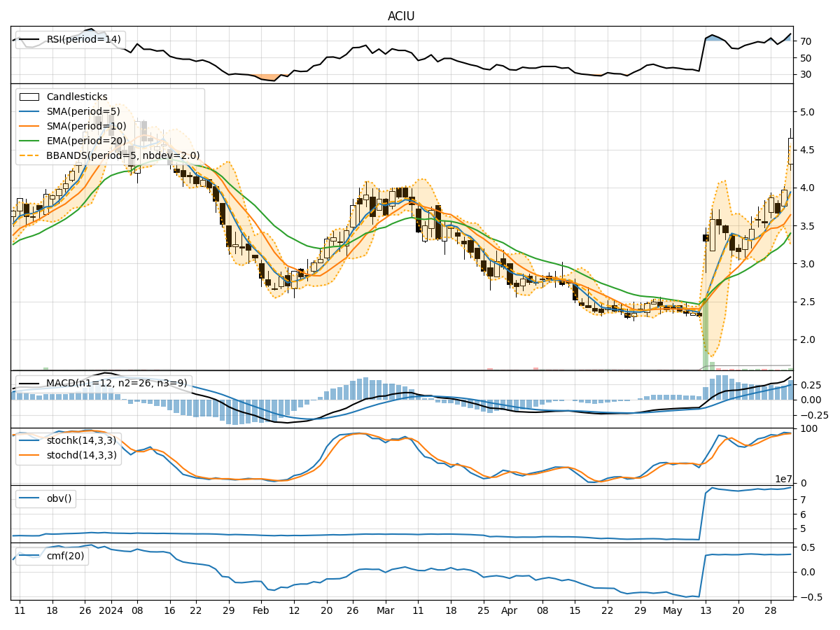 AC Immune SA (ACIU) Technical Analysis: Key Short-Term Trend, Momentum ...