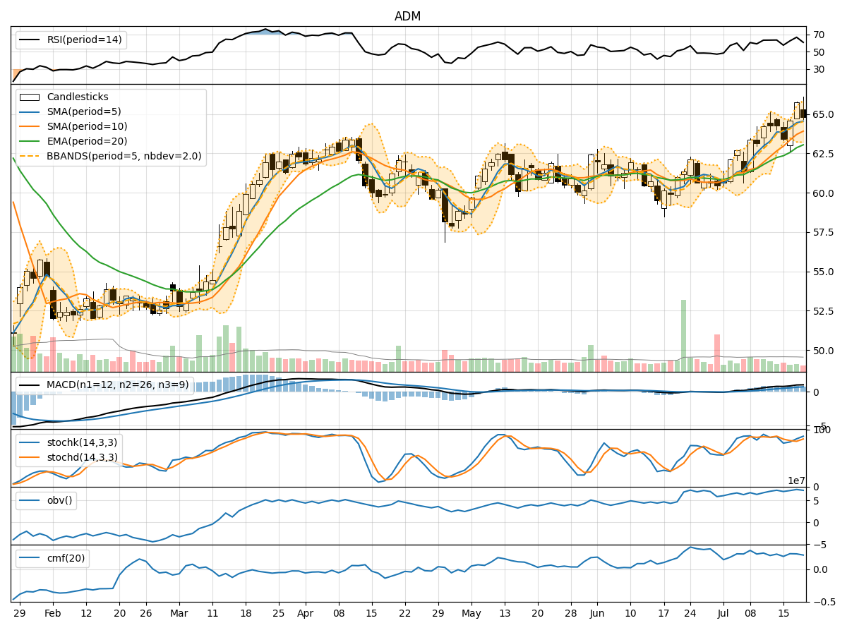 Archer-Daniels-Midland Company (ADM) Technical Analysis: Key Short-Term ...