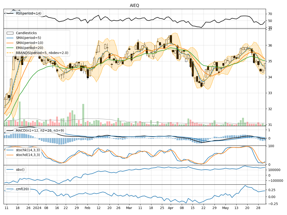 Amplify AI Powered Equity ETF (AIEQ) Technical Analysis: Insights from ...