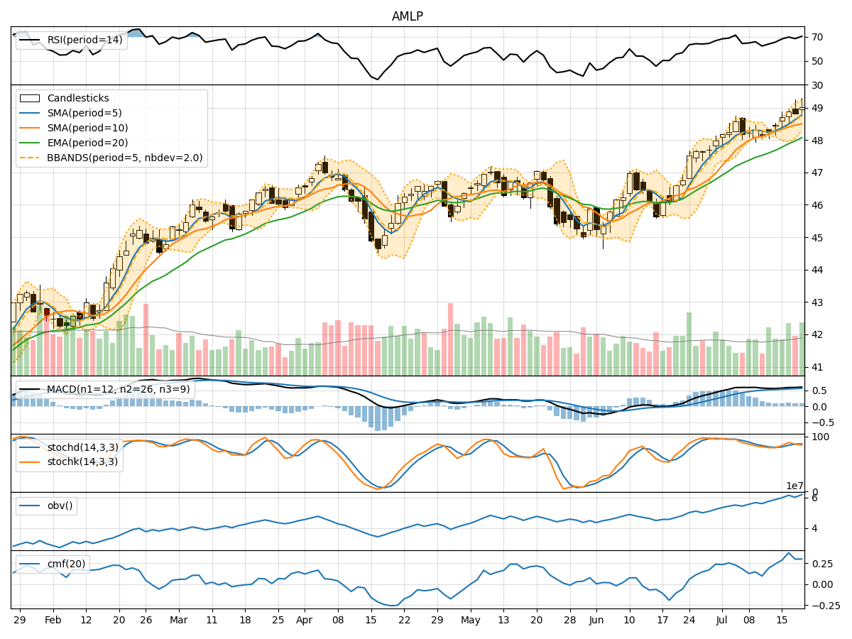 Alerian MLP ETF (AMLP) Technical Analysis: Insights from 5-Day Trends ...
