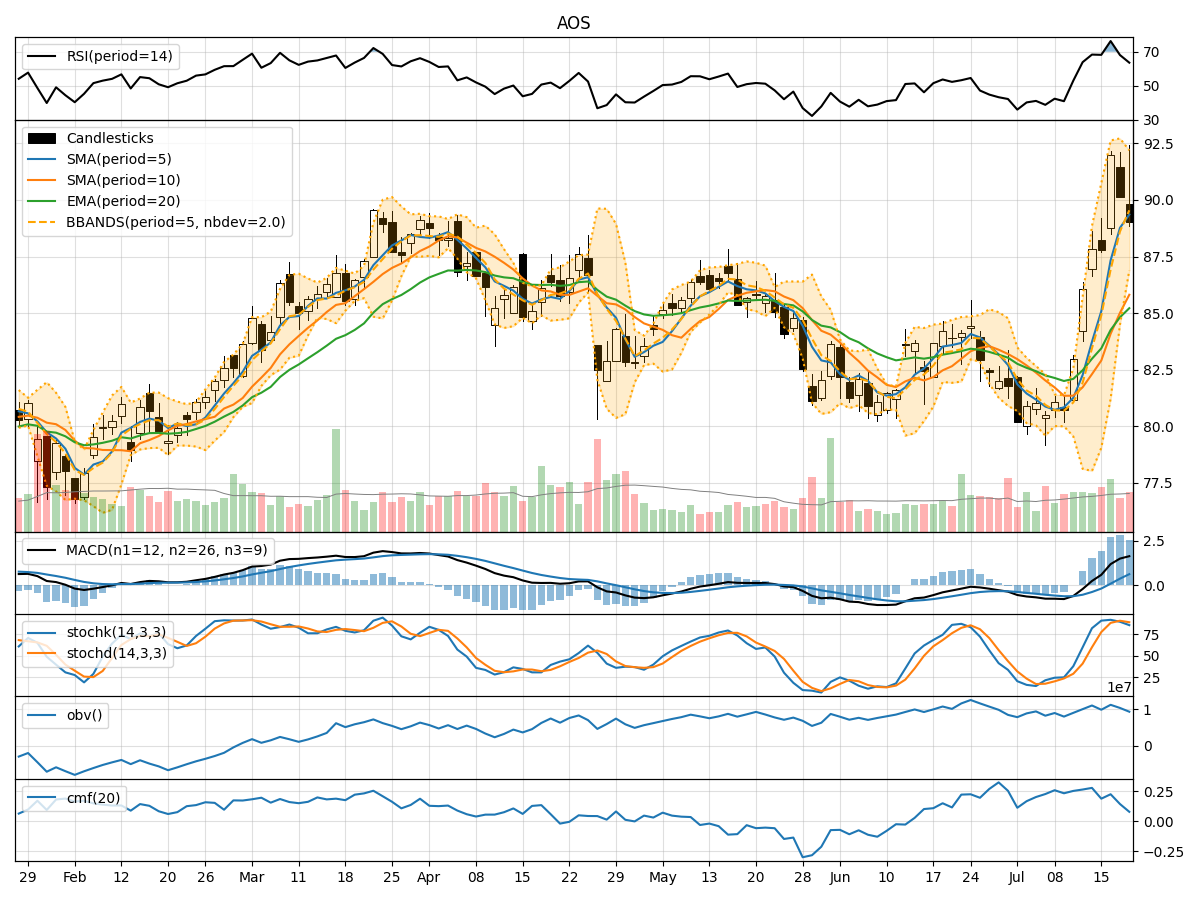 A. O. Smith Corporation (AOS) Technical Analysis: Key Short-Term Trend ...