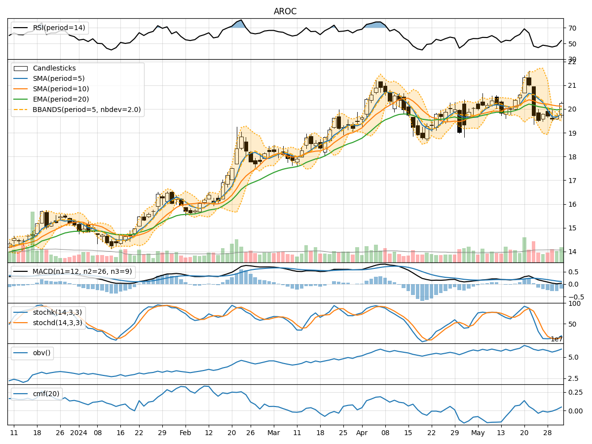 Archrock Inc. (AROC) Technical Analysis: Key Short-Term Trend, Momentum ...