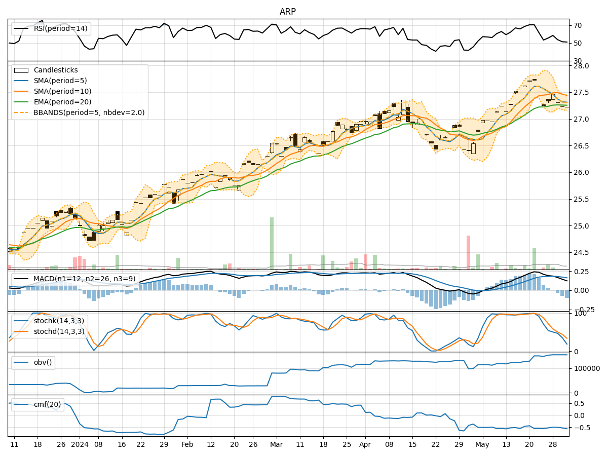 PMV Adaptive Risk Parity ETF (ARP) Technical Analysis: Insights from 5 ...