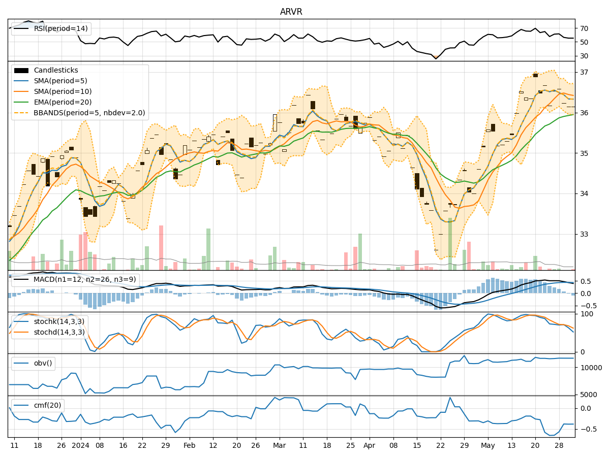 First Trust Indxx Metaverse ETF (ARVR) Technical Analysis: Insights ...