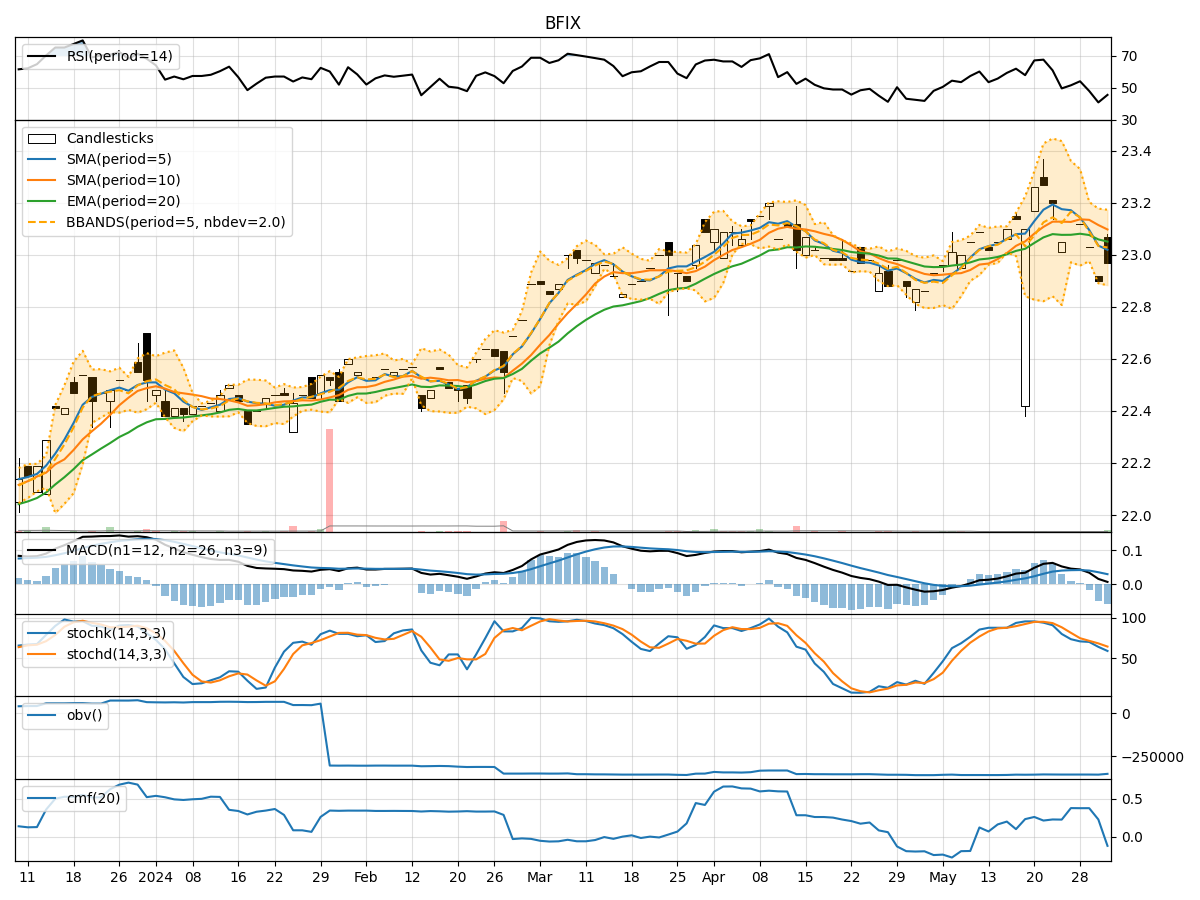 Build Bond Innovation ETF (BFIX) Technical Analysis: Insights from 5 ...