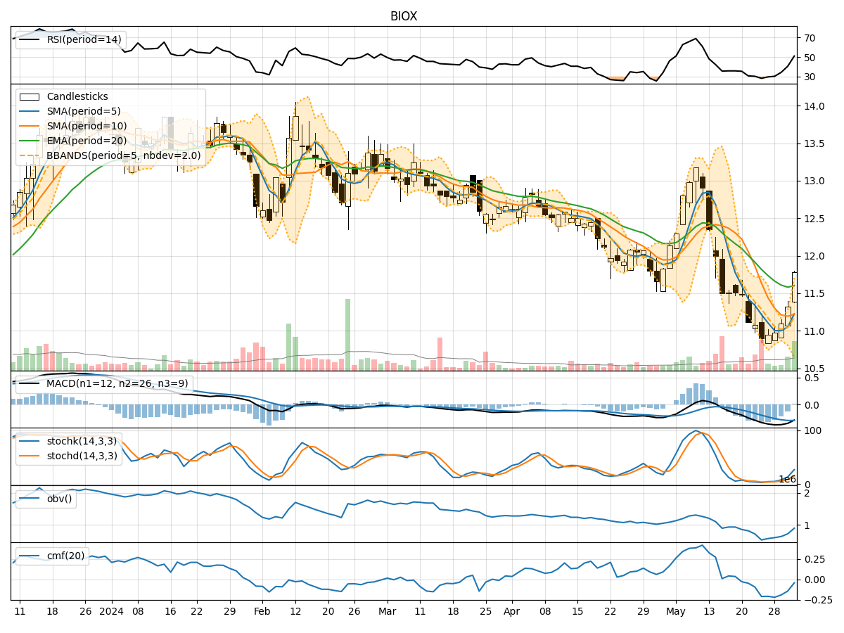 Bioceres Crop Solutions Corp. (BIOX) Technical Analysis: Key Short-Term Trend, Momentum ...