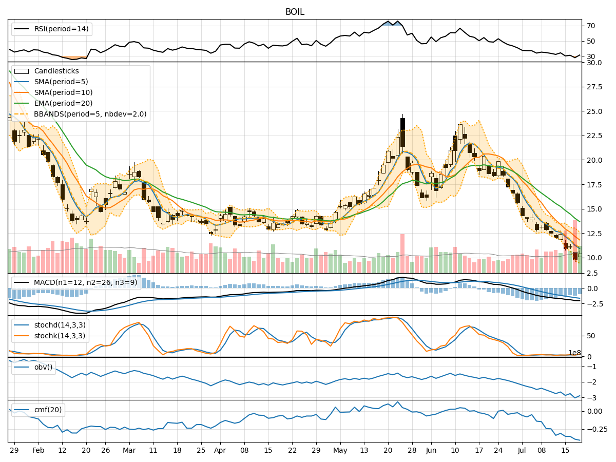 ProShares Ultra Bloomberg Natural Gas (BOIL) Technical Analysis ...