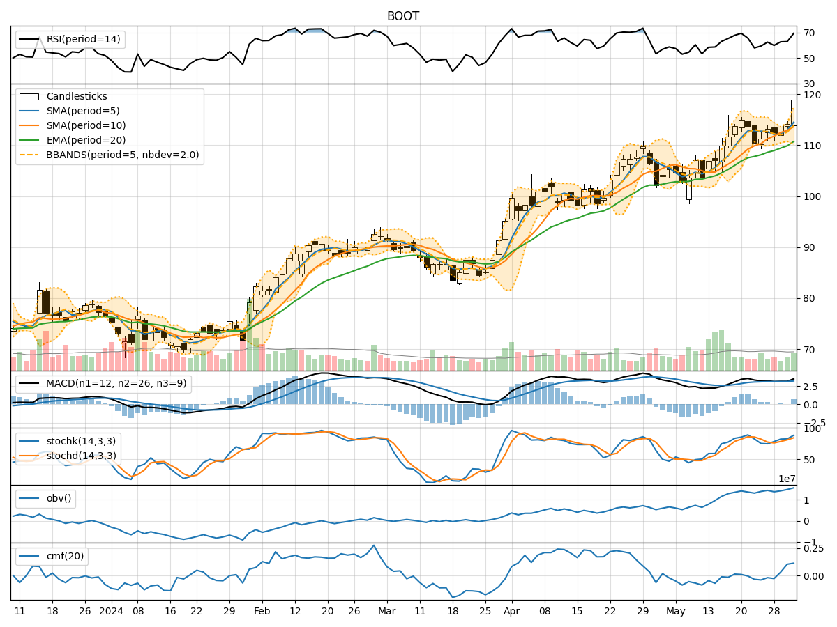 Boot Barn Holdings, Inc. (BOOT) Technical Analysis: Key Short-Term ...