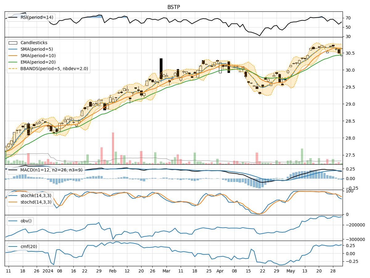 Innovator Buffer Step-Up Strategy ETF (BSTP) Technical Analysis ...