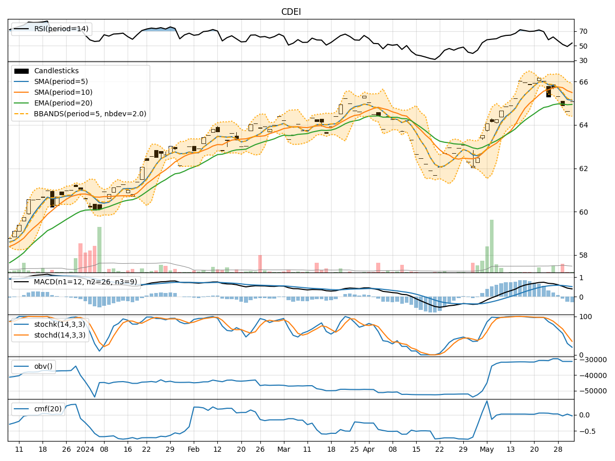 Calvert US Large-Cap Diversity, Equity and Inclusion Index ETF (CDEI ...
