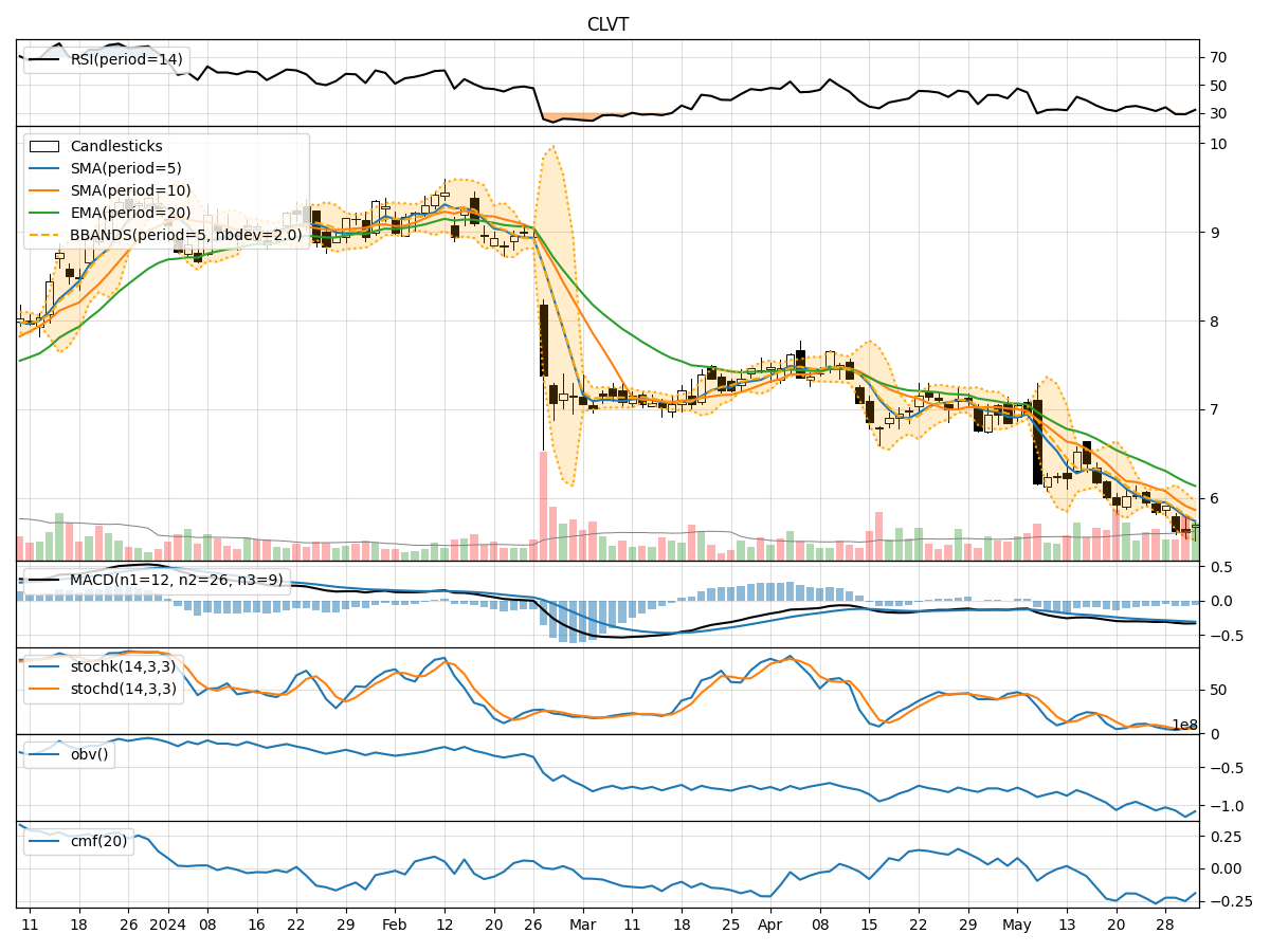 Clarivate PLC (CLVT) Technical Analysis: Key Short-Term Trend, Momentum ...