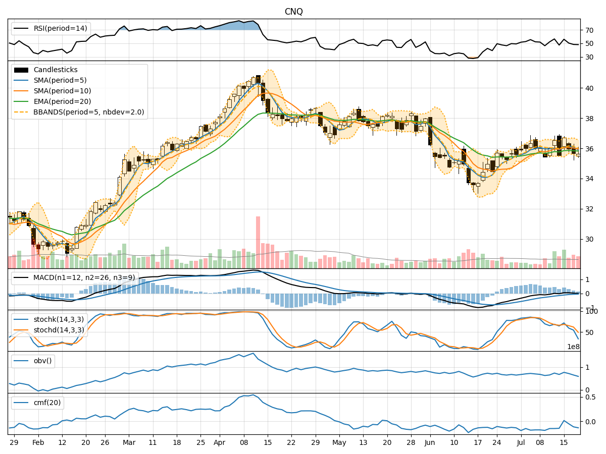 Canadian Natural Resources Limited (CNQ) Technical Analysis: Key Short ...