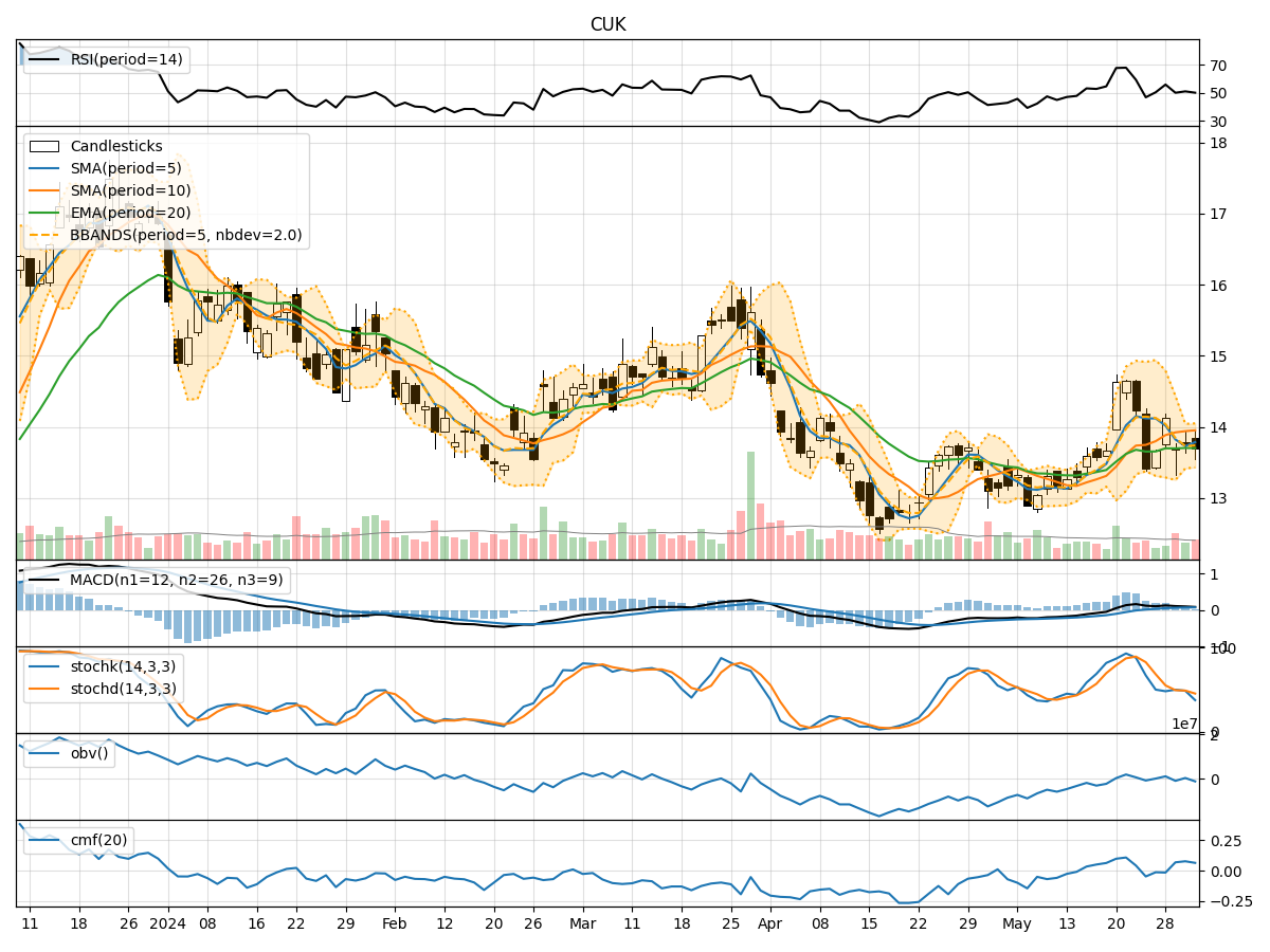 Carnival plc Sponsored ADR (CUK) Technical Analysis: Key Short-Term ...