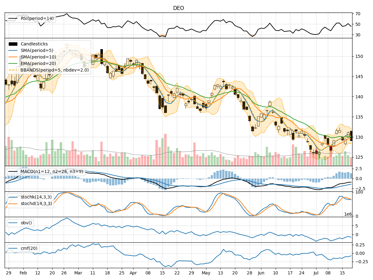 Diageo plc Sponsored ADR (DEO) Technical Analysis: Key Short-Term Trend ...