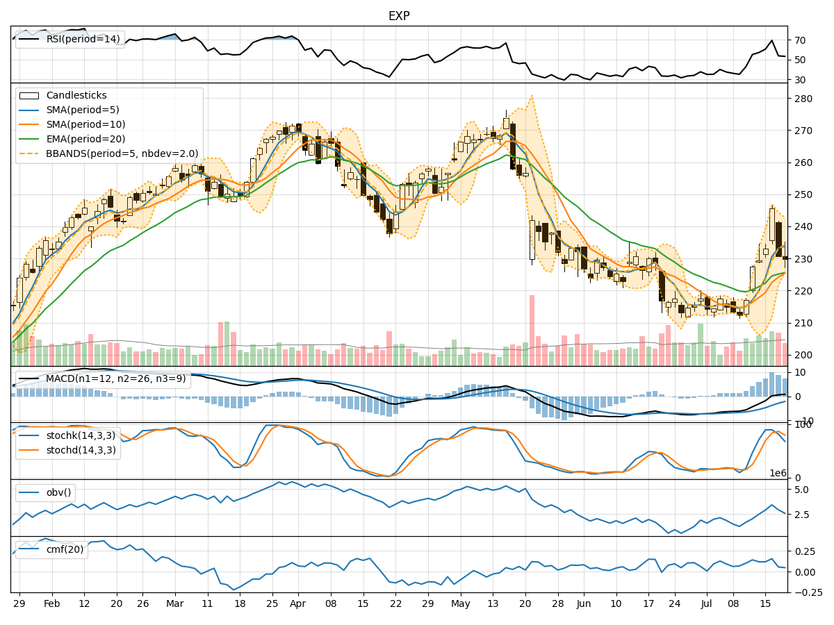 Eagle Materials Inc. (EXP) Technical Analysis: Key Short-Term Trend ...