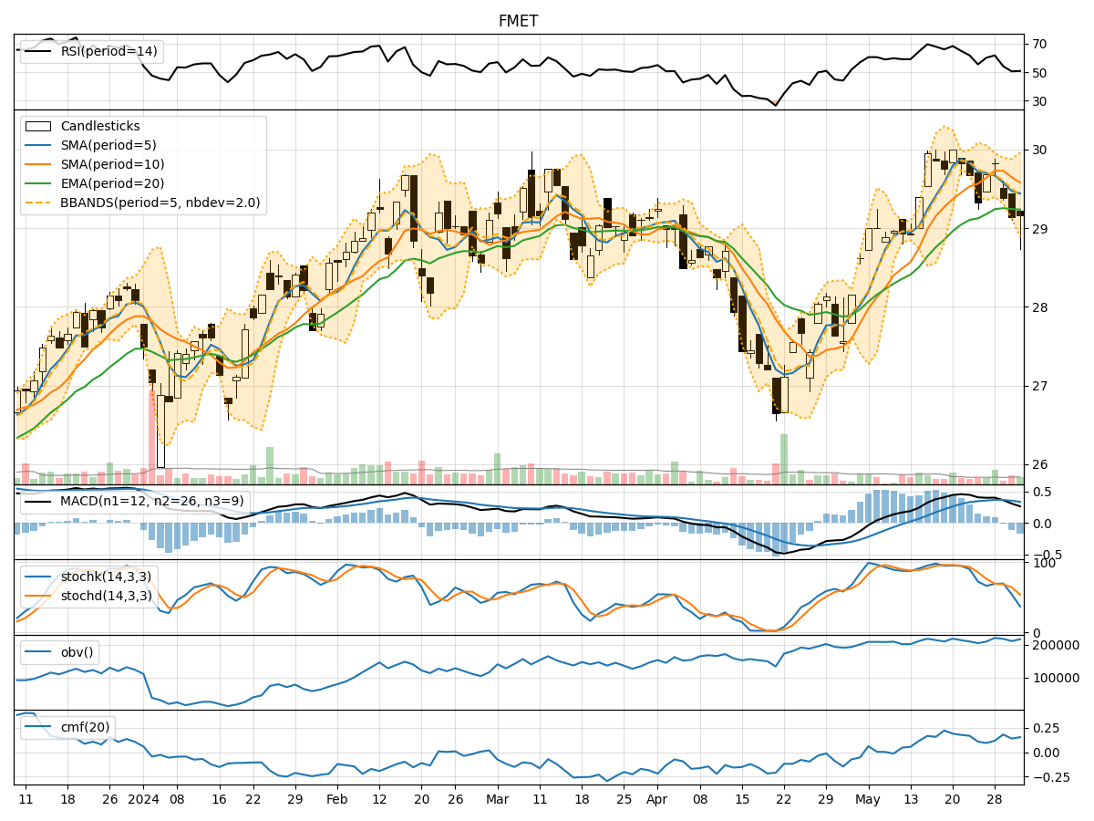 Fidelity Metaverse ETF (FMET) Technical Analysis: Insights from 5-Day ...