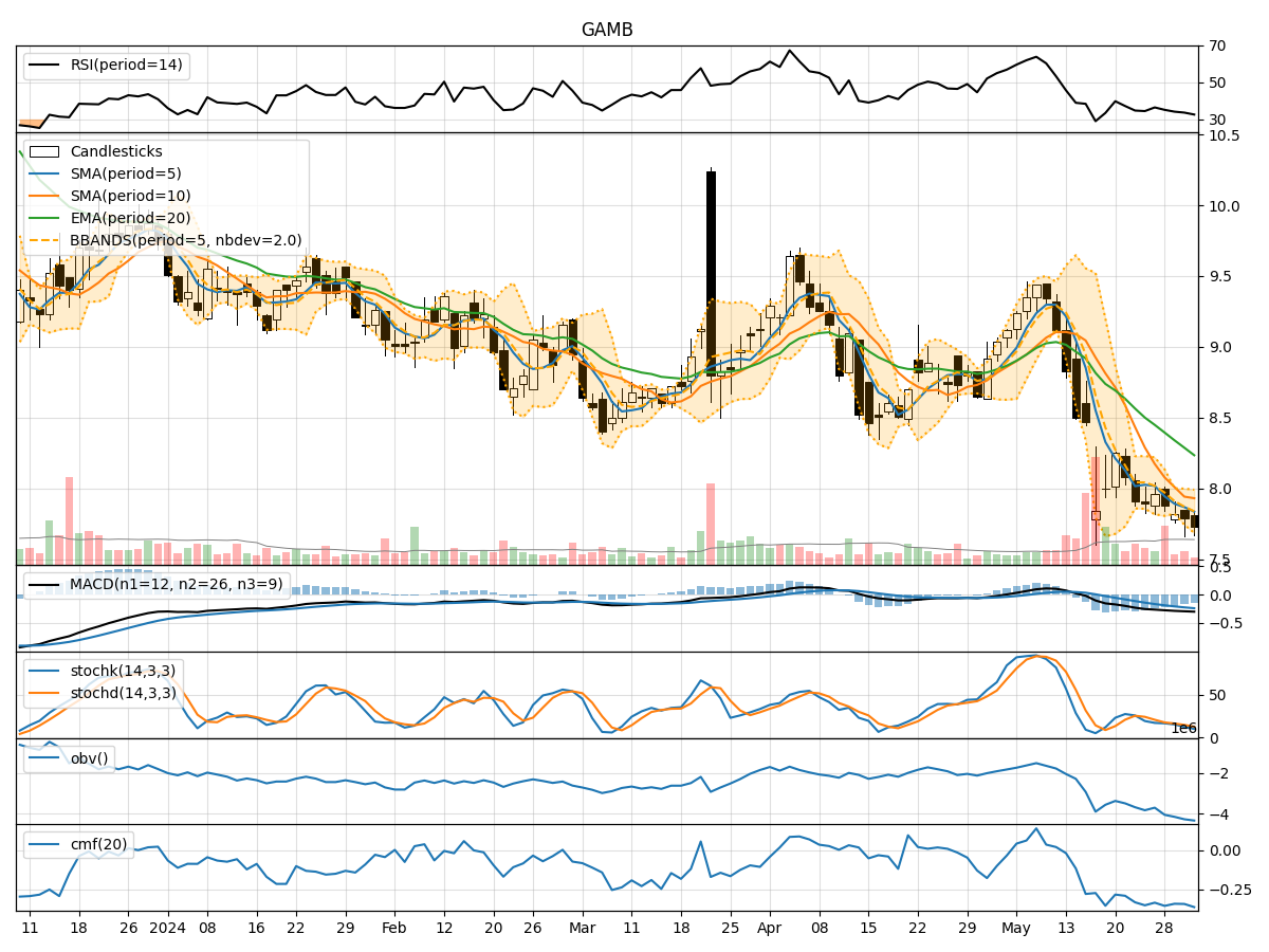 Gambling.com Group Ltd (GAMB) Technical Analysis: Key Short-Term Trend ...