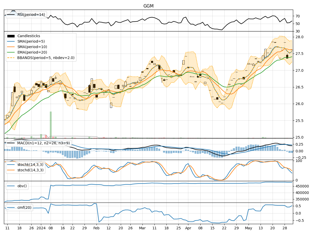 GGM Macro Alignment ETF (GGM) Technical Analysis: Insights from 5-Day ...