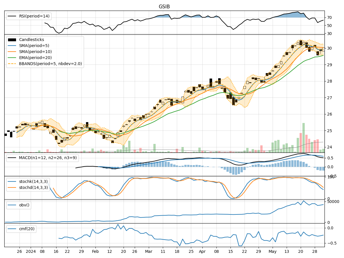 Themes Global Systemically Important Banks ETF (GSIB) Technical ...