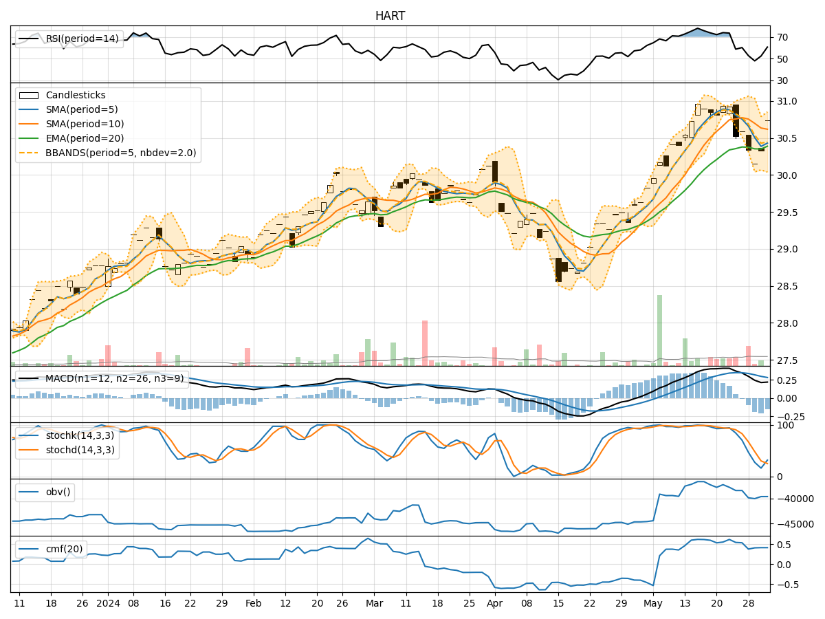 IQ Healthy Hearts ETF (HART) Technical Analysis: Insights from 5-Day ...