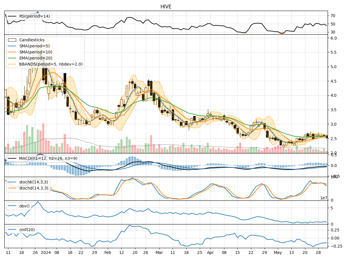 Hive Digital Technologies Ltd Hive Technical Analysis Key Short Term 7914