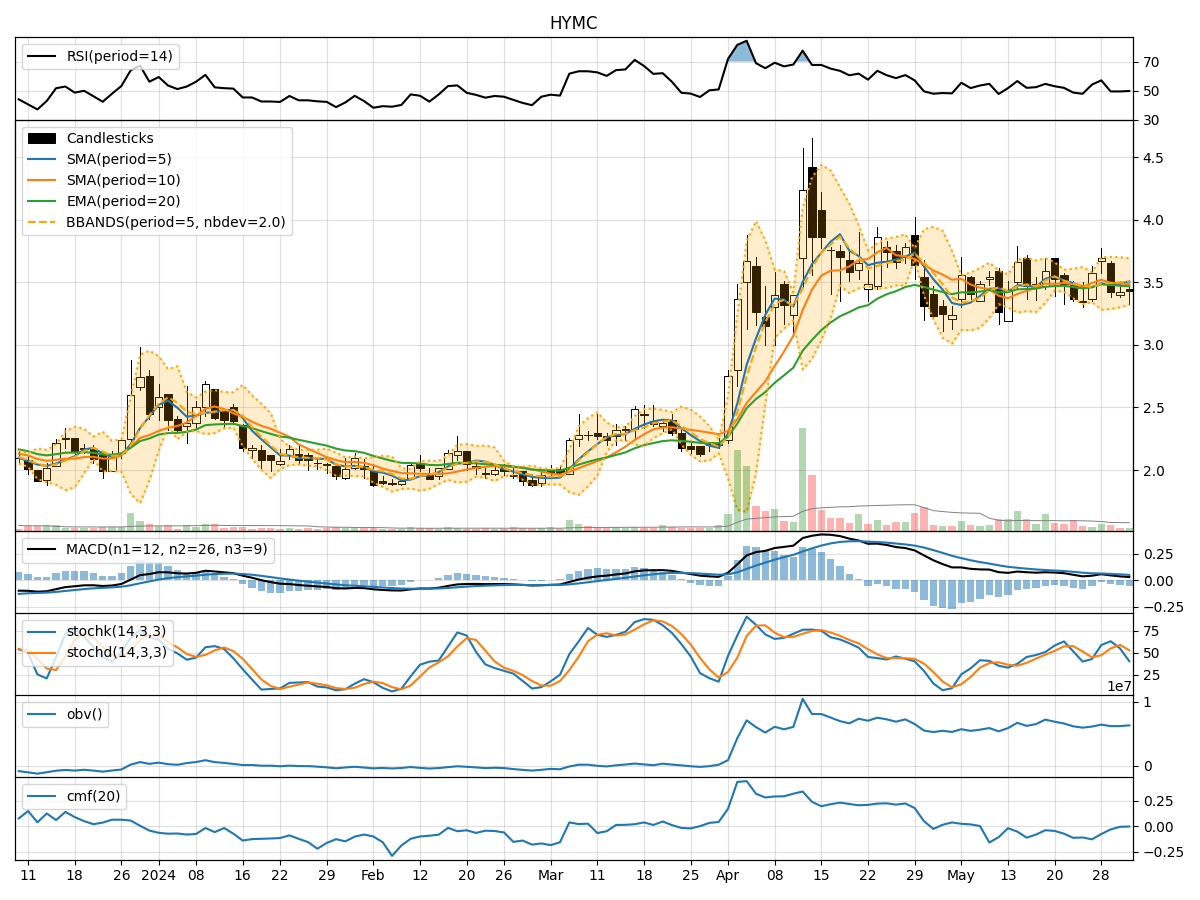 Hycroft Mining Holding Corporation Class A (HYMC) Technical Analysis ...
