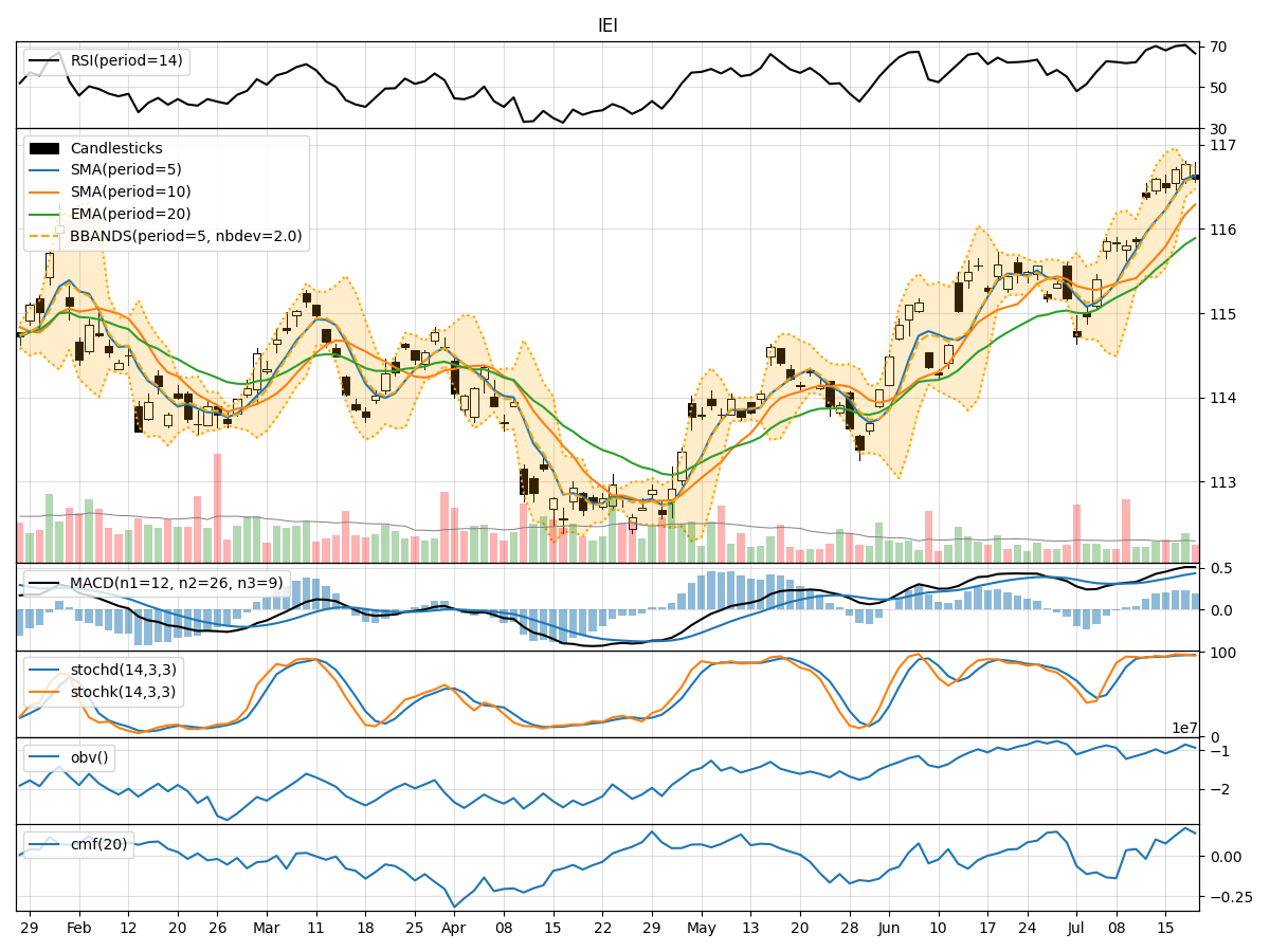 iShares 3-7 Year Treasury Bond ETF (IEI) Technical Analysis: Insights ...