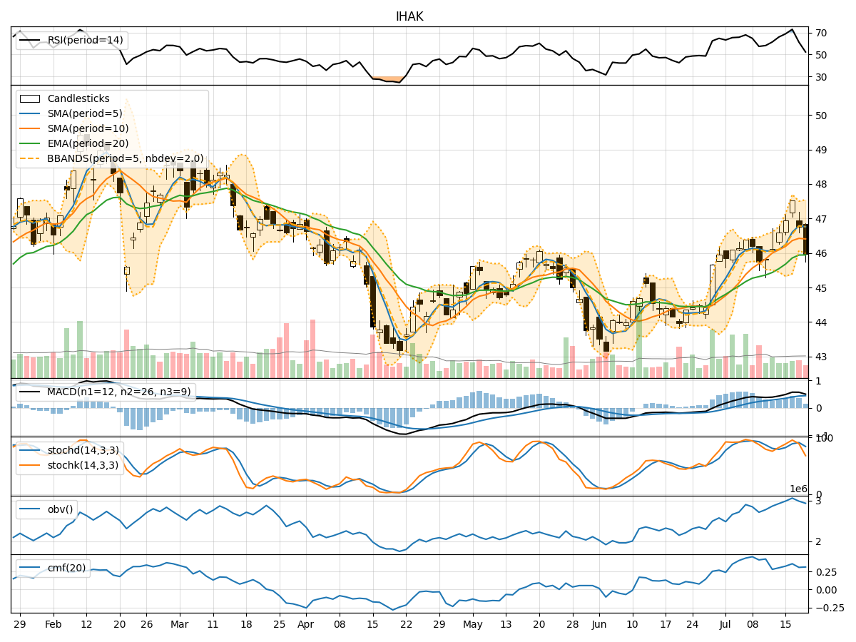 iShares Cybersecurity & Tech ETF (IHAK) Technical Analysis: Insights ...