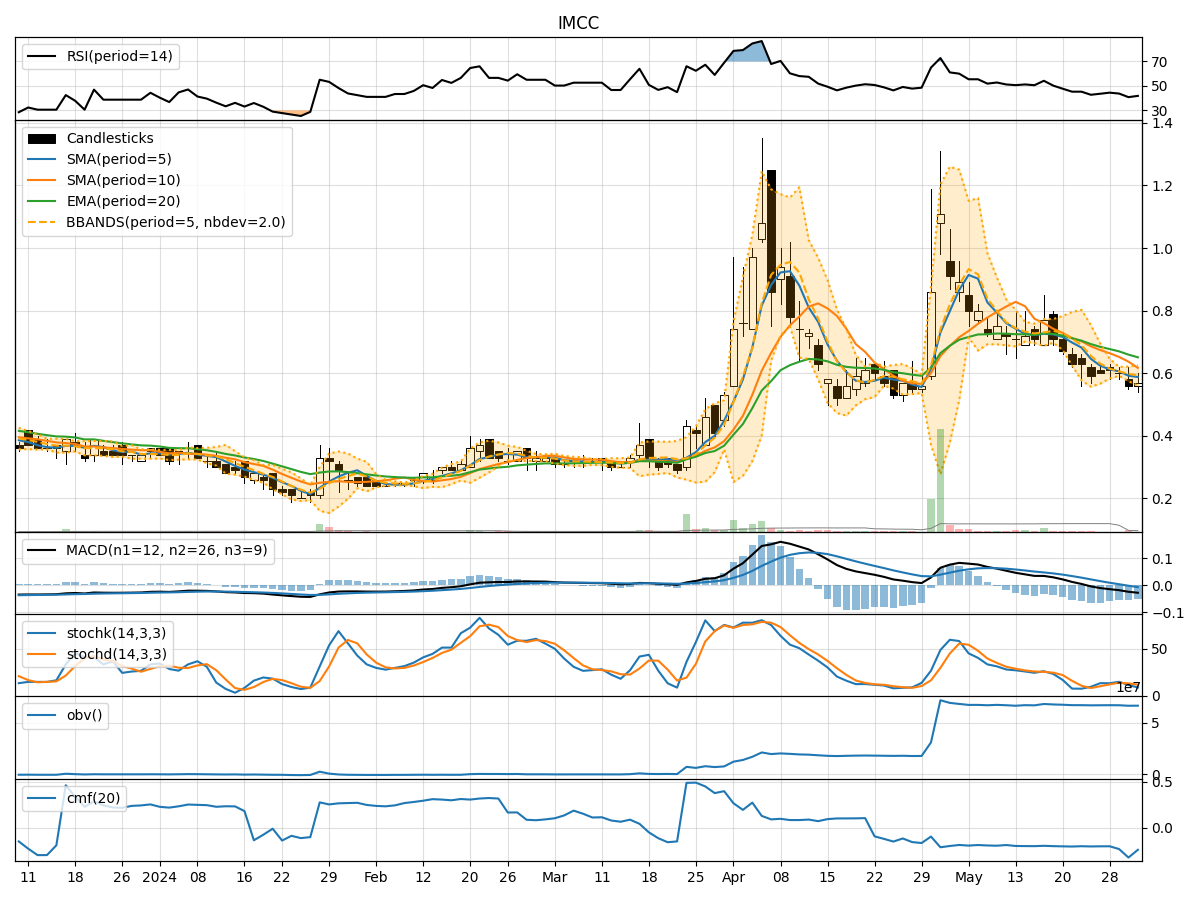 IM Cannabis Corp (IMCC) Technical Analysis: Key Short-Term Trend ...