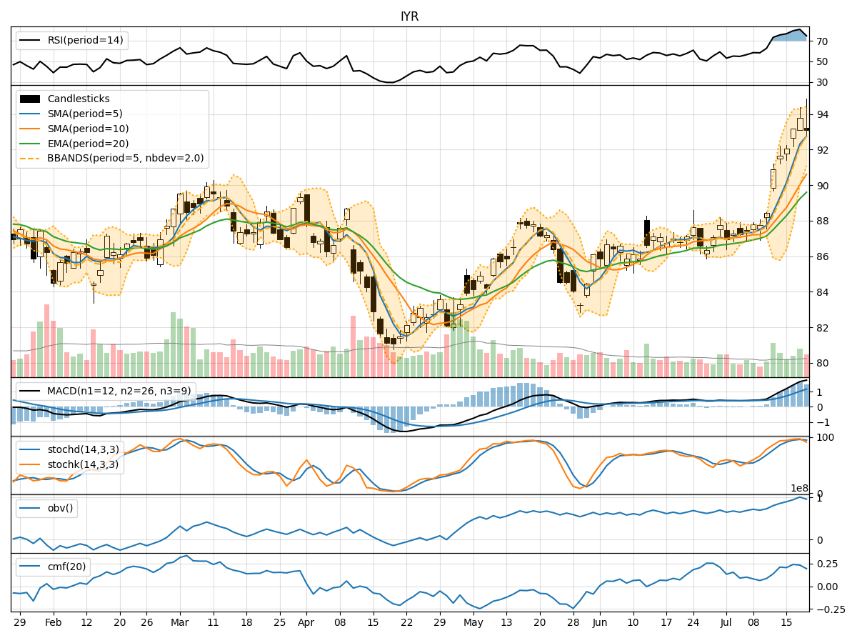 iShares U.S. Real Estate ETF (IYR) Technical Analysis: Insights from 5 ...