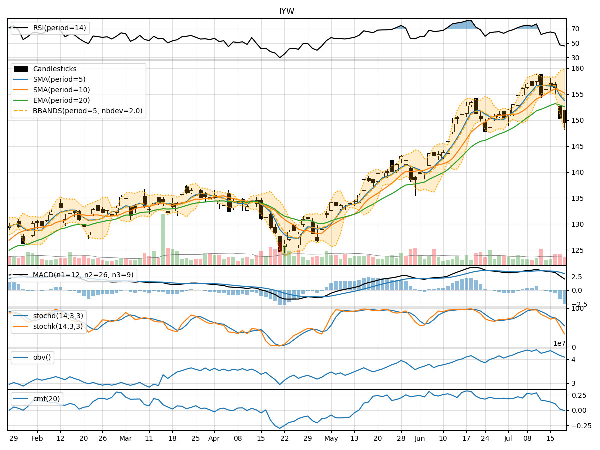 iShares U.S. Technology ETF (IYW) Technical Analysis: Insights from 5 ...