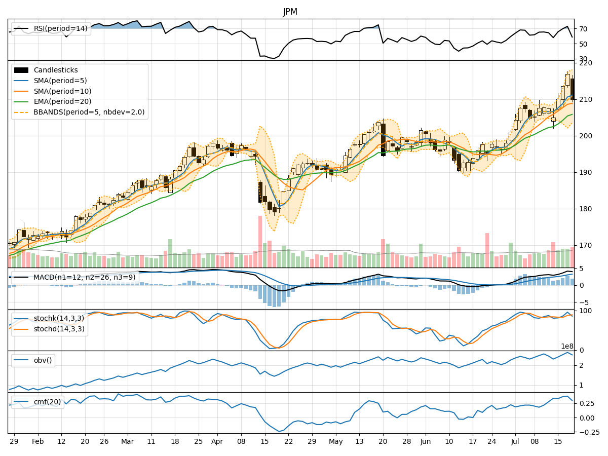 JPMorgan Chase & Co. (JPM) Technical Analysis: Key Short-Term Trend ...