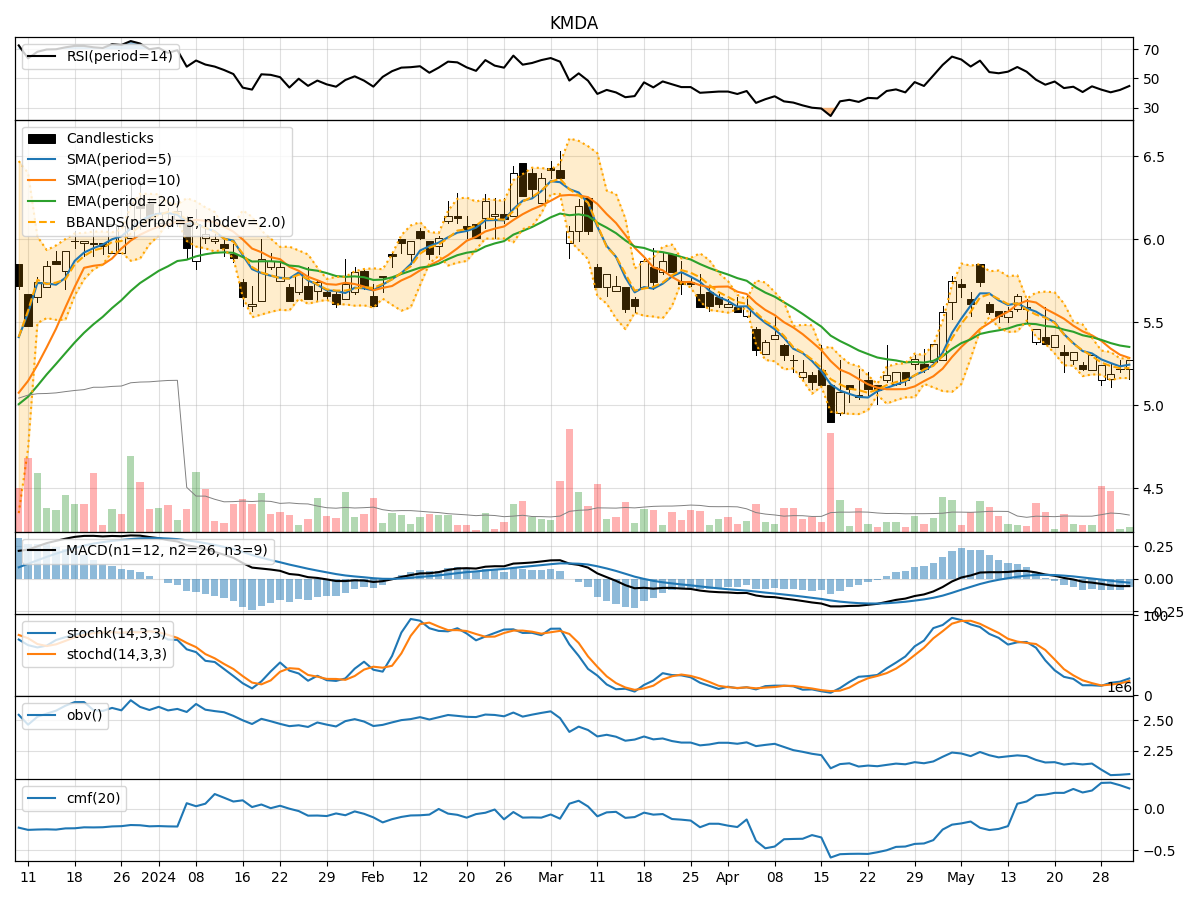 Kamada Ltd (KMDA) Technical Analysis: Key Short-Term Trend, Momentum ...