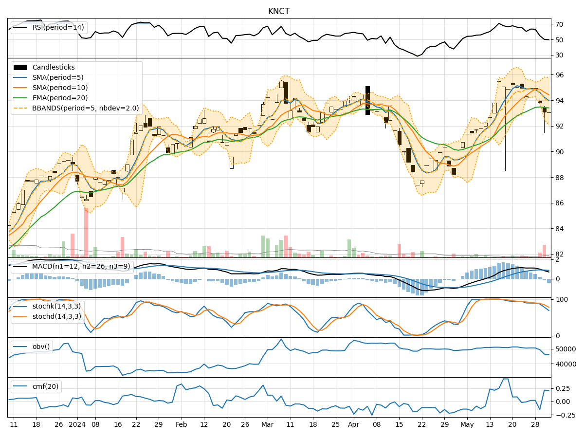 Invesco Next Gen Connectivity ETF (KNCT) Technical Analysis: Insights ...