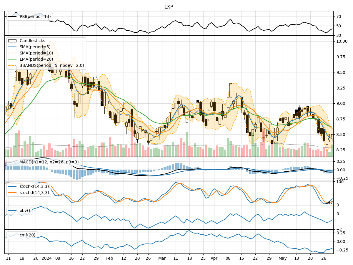 LXP Industrial Trust (LXP) Technical Analysis: Key Short-Term Trend ...