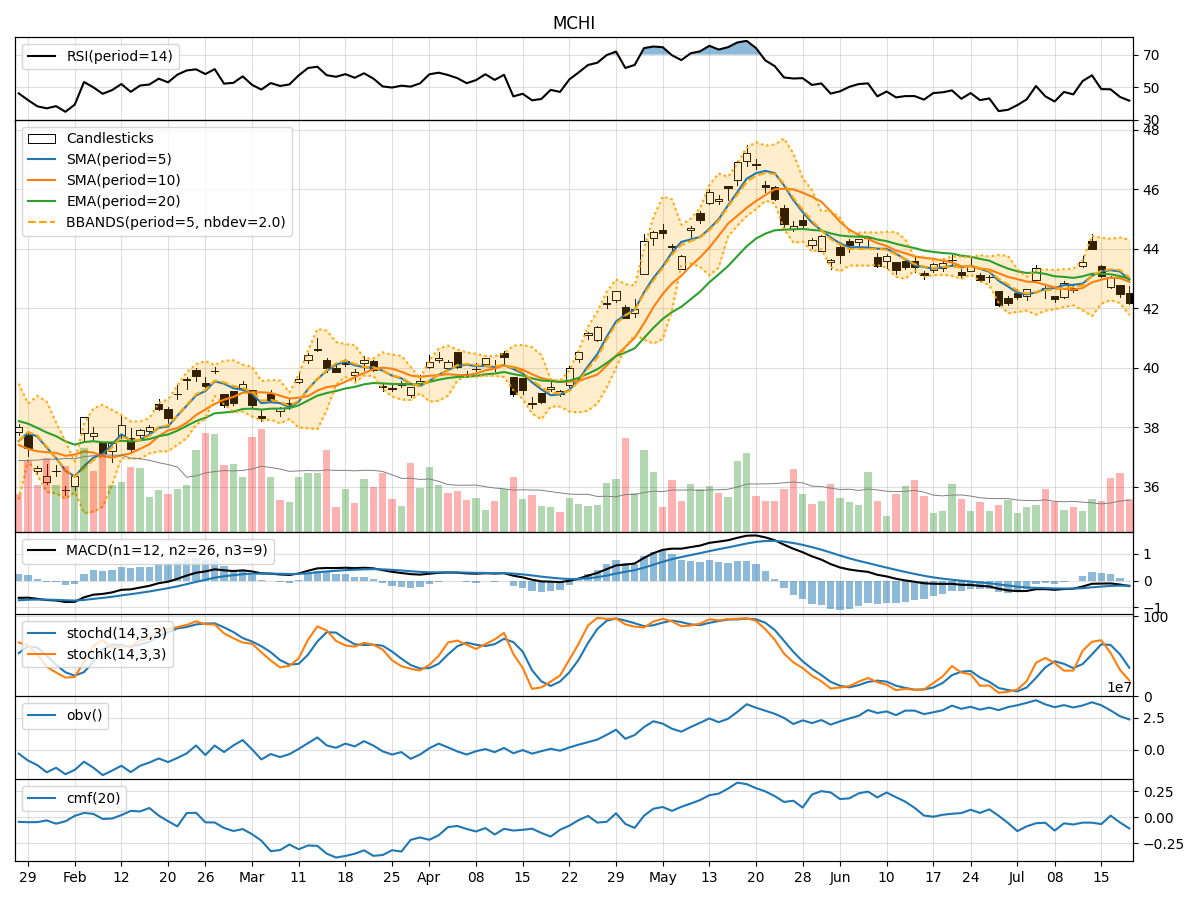 iShares MSCI China ETF (MCHI) Technical Analysis: Insights from 5-Day Trends, Momentum ...