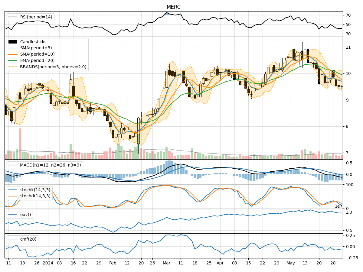 Mercer International Inc. (MERC) Technical Analysis: Key Short-Term ...