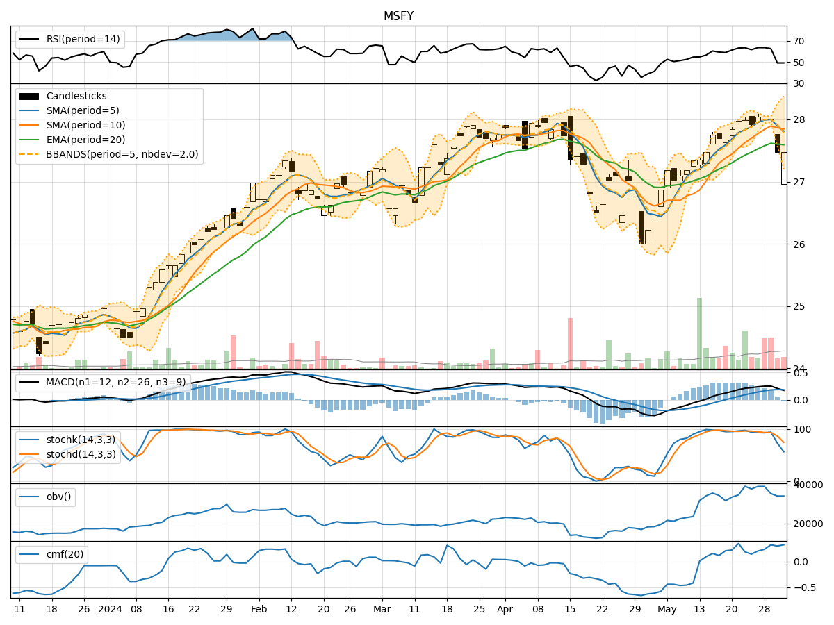 Kurv Yield Premium Strategy Microsoft (MSFT) ETF (MSFY) Technical ...