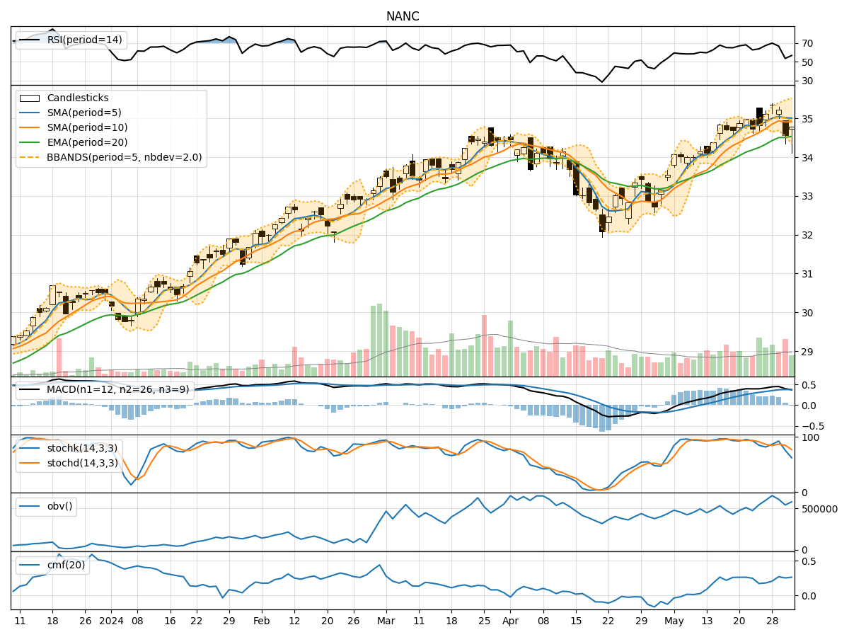 Unusual Whales Subversive Democratic Trading ETF (NANC) Technical ...