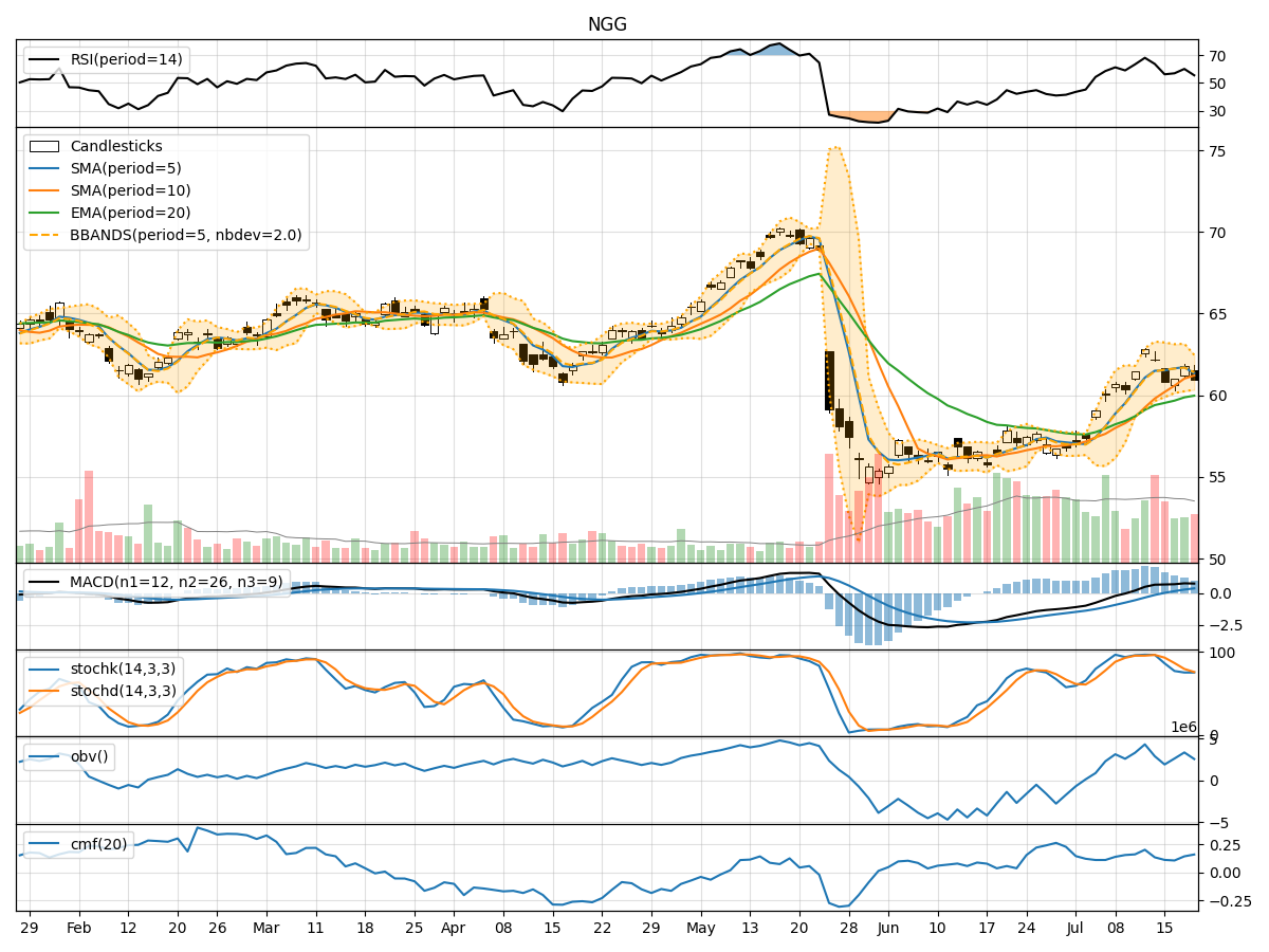 National Grid plc Sponsored ADR (NGG) Technical Analysis: Key Short ...