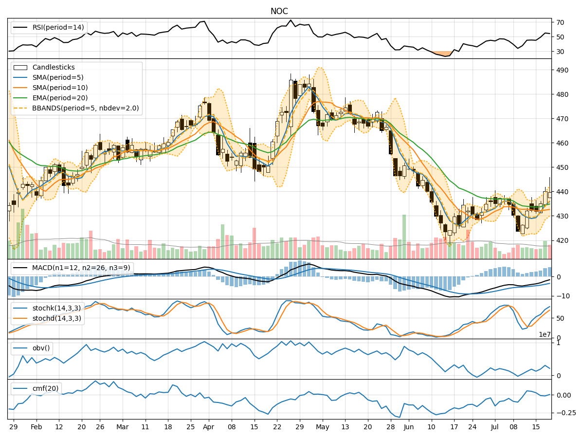 Northrop Grumman Corp. (NOC) Technical Analysis: Key Short-Term Trend, Momentum & Volatility ...