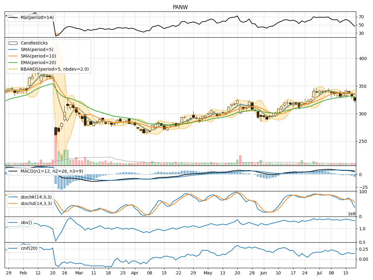 Palo Alto Networks, Inc. (PANW) Technical Analysis: Key Short-Term Trend, Momentum & Volatility ...