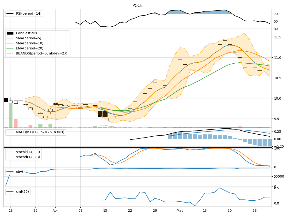 Polen Capital China Growth ETF (PCCE) Technical Analysis: Insights from ...