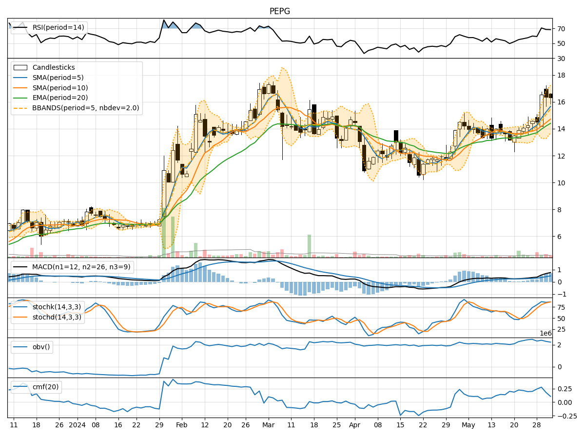 PepGen Inc. (PEPG) Technical Analysis: Key Short-Term Trend, Momentum ...