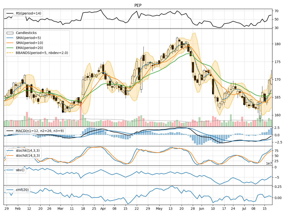 PepsiCo, Inc. (PEP) Technical Analysis: Key Short-Term Trend, Momentum & Volatility Insights ...