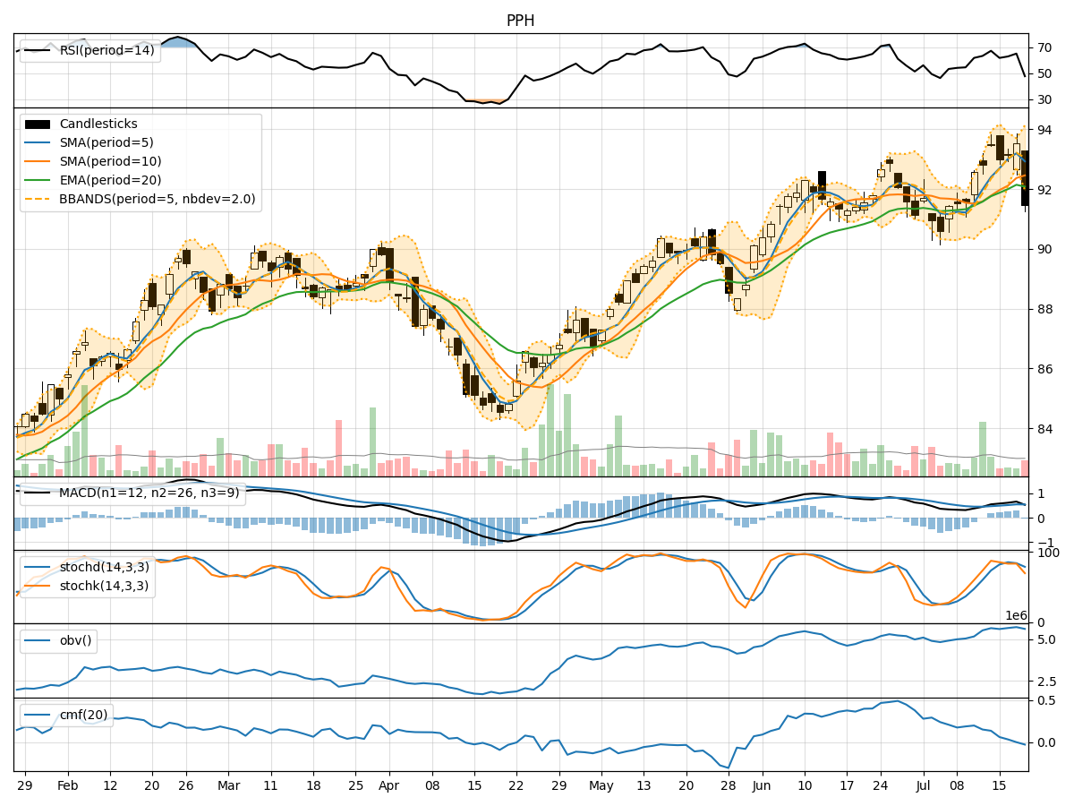 VanEck Pharmaceutical ETF (PPH) Technical Analysis: Insights from 5-Day ...