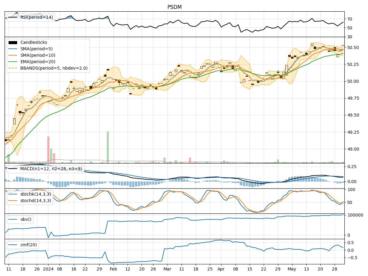 PGIM Short Duration Multi-Sector Bond ETF (PSDM) Technical Analysis ...