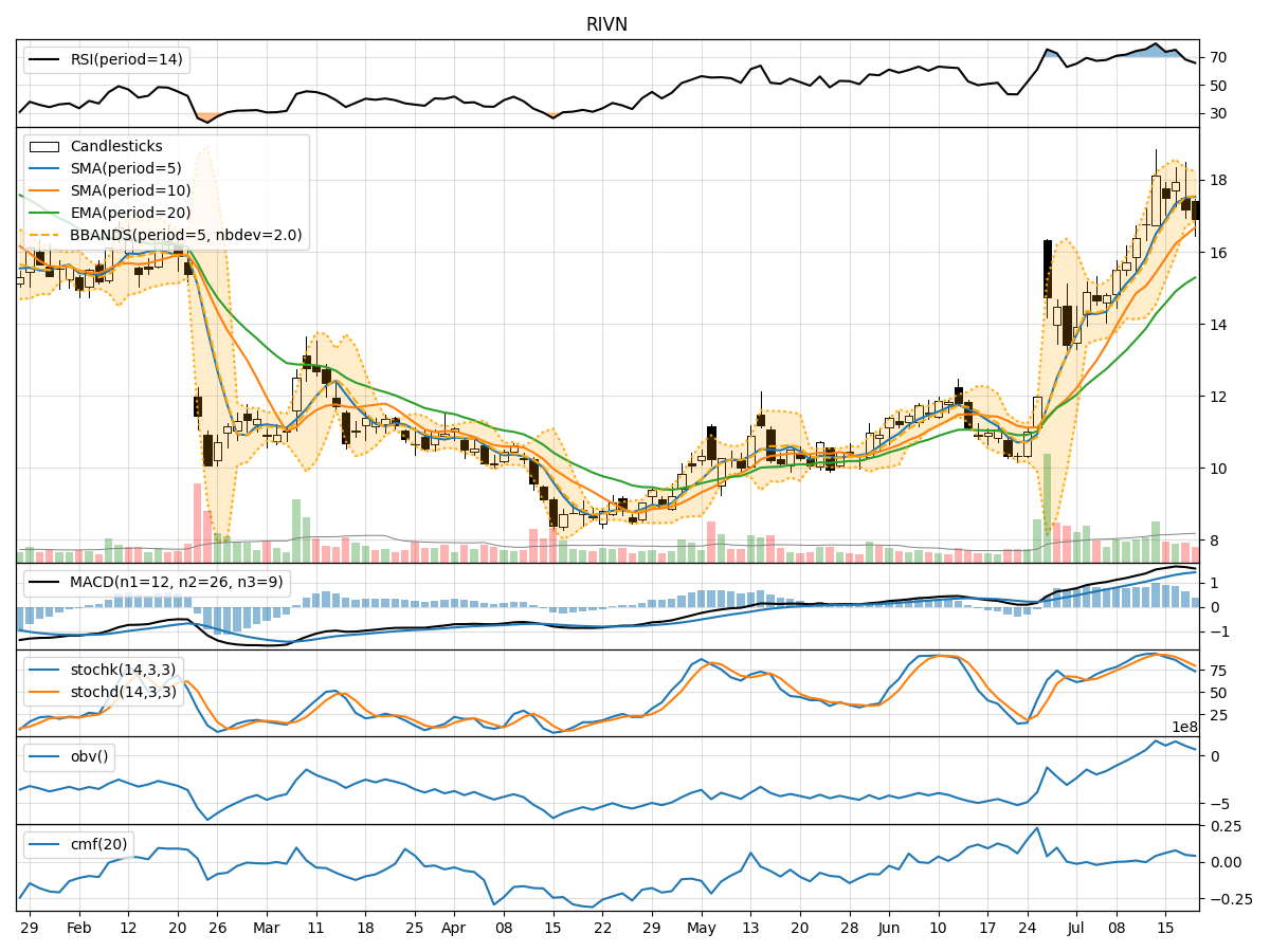 Rivian Automotive, Inc. Class A (RIVN) Technical Analysis: Key Short ...
