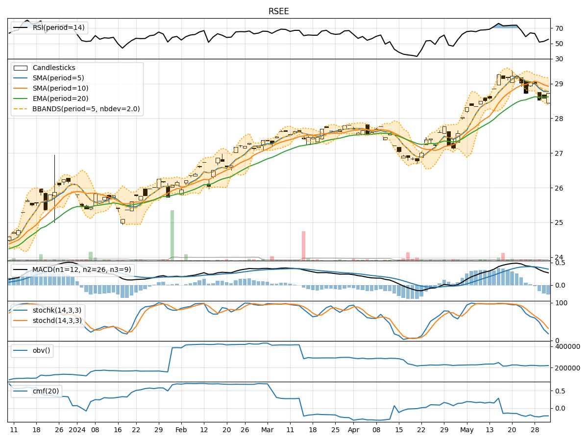 Rareview Systematic Equity ETF (RSEE) Technical Analysis: Insights from ...